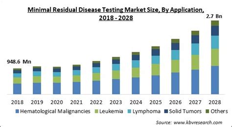 Minimal Residual Disease Testing Market Size By 2028
