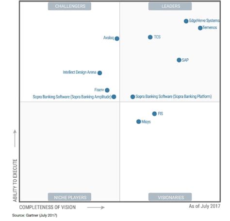 Finacle Gartner Magic Quadrant For Global Retail Core Banking 2017
