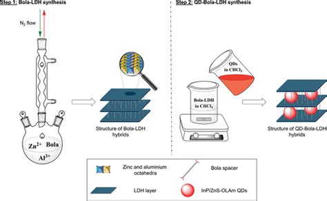 Schematic Representation Of The Synthesis Of A Qd‐ldh Composite
