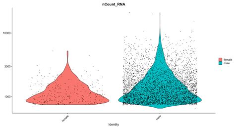 Hands On Filter Plot And Explore Single Cell Rna Seq Data With
