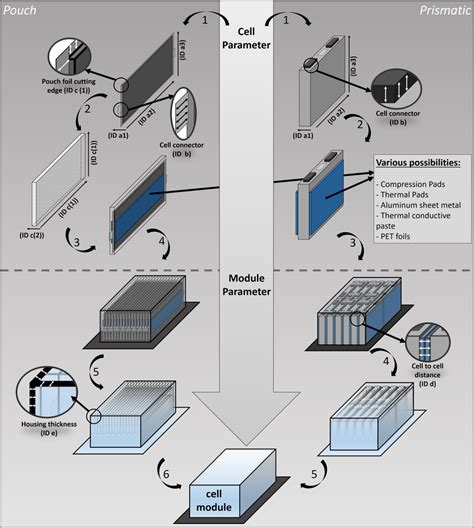 Schematic Illustration And Orientation Of The Cellmodule Model Download Scientific Diagram