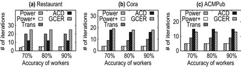 iteration comparison by varying worker accuracy simulation