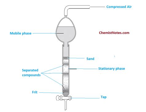 Flash Chromatography Easy Principle Equipment Procedure Application