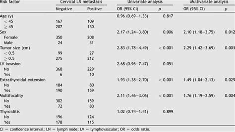 Risk Factors Associated With Cervical Lymph Node Metastasis Download