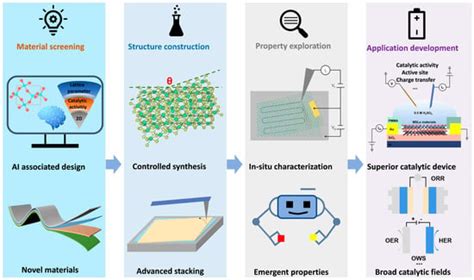 Moiré Superlattices Of Two Dimensional Materials Toward Catalysis