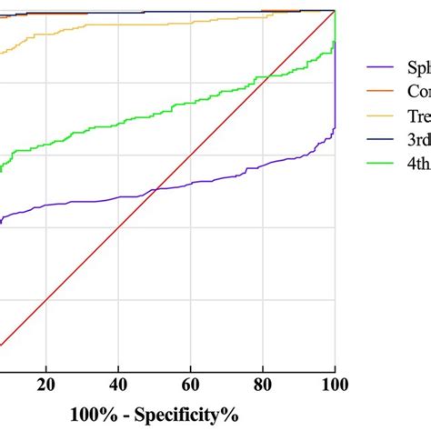 Corneal Higher Order Aberrations Hoas Of The A Anterior Surface B Download Scientific