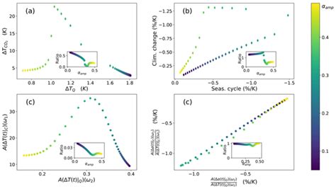 Esd Metrics A Mathematical Approach To Understanding Emergent Constraints