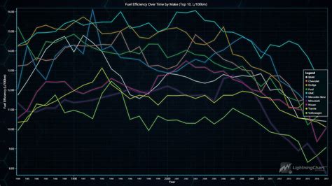 Vehicle Fuel Consumption Python Analysis With LightningChart