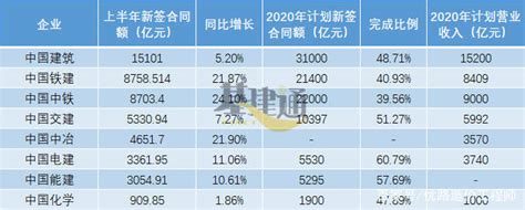 8大建筑央企上半年排名揭晓！中建表现差强人意，中铁成最大赢家！ 搜狐大视野 搜狐新闻