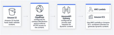 Uso Da Aws Para Executar Cargas Críticas No Setor Público Consulta Dos Resultados Das Eleições