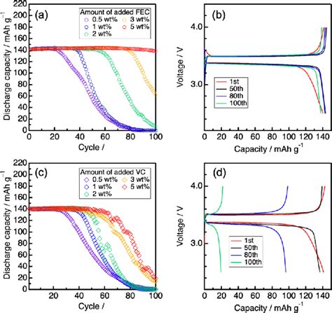 Discharge Capacities Against Cycle Numbers And Chargedischarge Curves