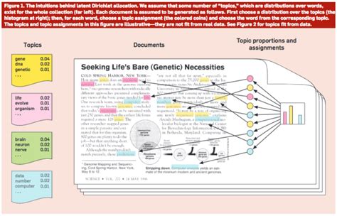 Experiments On Topic Modeling Lda Object Oriented Subject