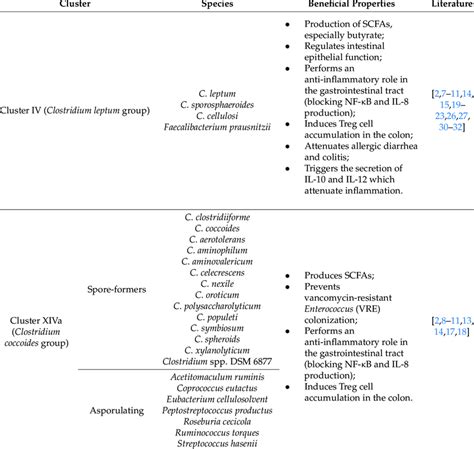 Cluster Iv Clostridium Leptum Group And Cluster Xiva Clostridium