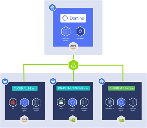 Domino Enterprise Mlops Platform Domino Data Lab