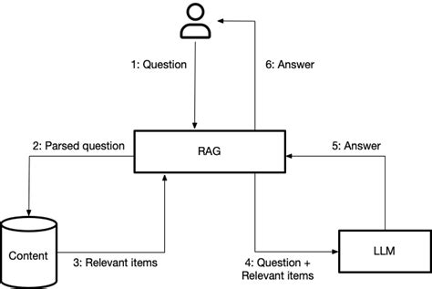retrieval augmented generation 101 a fundamental guid