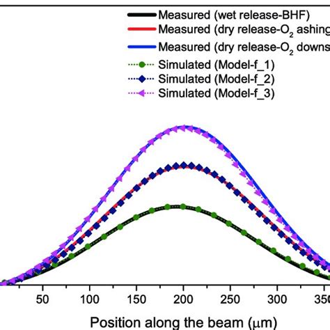 Finite Element Models With Different Boundary Conditions Model A