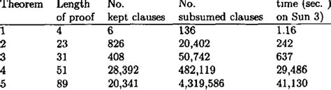 Statistical Aspects Of The Proofs Of Theorems 1 To 5 Download Table