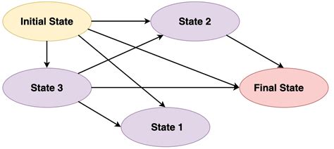 Non Linear Planning In AI Coding Ninjas
