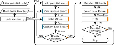 Flowchart Of The Self Consistent Procedure Explained In The Text The