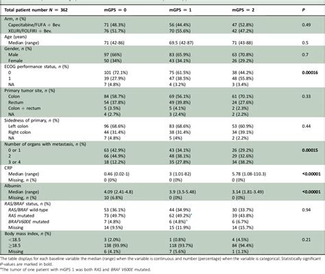 Table 1 From Evaluation Of The Inflammation Based Modified Glasgow Prognostic Score Mgps As A