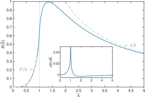 The Dimensionless Function B ˜ H From Eq 19b Dashed Gray Lines