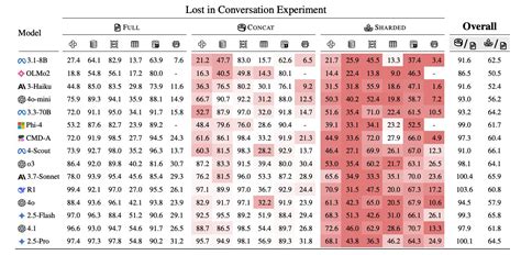 Llms Get Lost In Multi Turn Conversation By Elvis