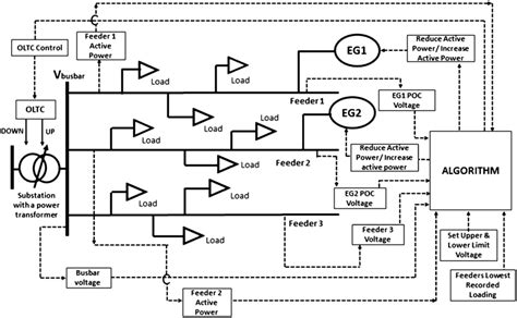 The Proposed System Setup With Two Embedded Generators Download