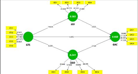 Assessment Of The Structural Measurement Model Download Scientific Diagram