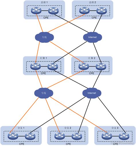 Sdwan组网典型应用 Sdwan组网实例 Csdn博客