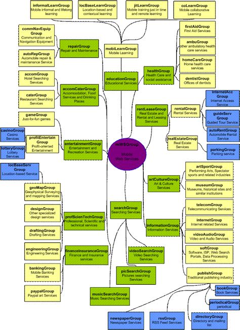 4 Mobile Web Services Categorization Hierarchy Redrawn From Srirama Download Scientific