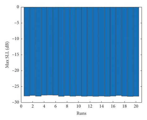 distribution of maximum sll for 20 runs of goa for 16 element linear