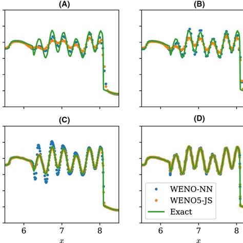 Influence Of A Artificial Viscosity B Dispersion And C Hyperviscosity