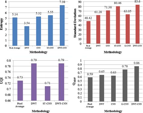Performance Of The Comparison Of Various Fusion Approach Quality Metrics Download Scientific