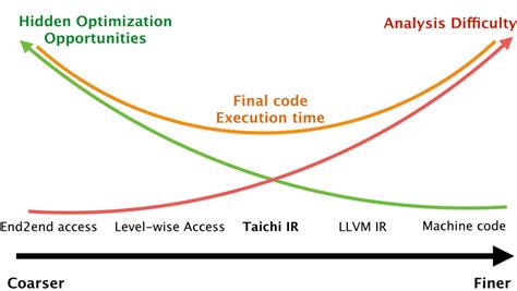 Taichi Learning I Event Horizon