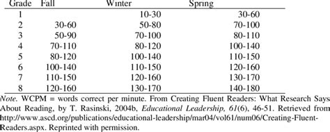 Oral Reading Fluency Target Rate Norms Wcpm Download Scientific Diagram