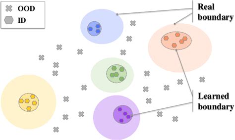 Figure 1 From A Closer Look At Few Shot Out Of Distribution Intent Detection Semantic Scholar