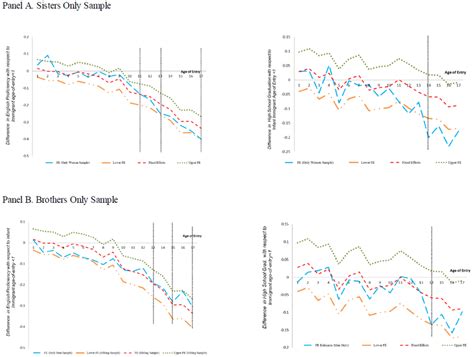 Impact Of Age Of Arrival On Outcome Variables Same Sex Siblings