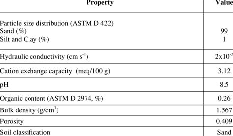 Composition And Properties Of The Soil Used In The Present Study Download Scientific Diagram
