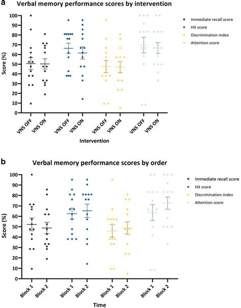 Verbal Memory Performance By Intervention A And Order B In Session Download Scientific