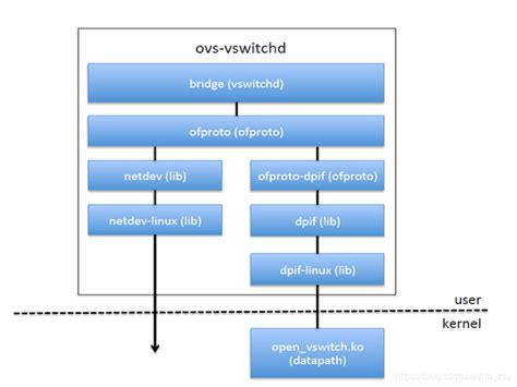 ovs框架以及源码笔记1 ovs架构图 csdn博客