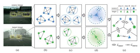 【论文阅读】cross Domain Detection Via Graph Induced Prototype Alignment 知乎
