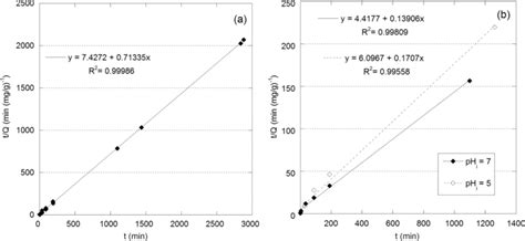 pseudo second order kinetics plots for bc fine a initial