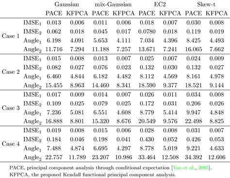 Table 1 From Robust Functional Principal Component Analysis For Non