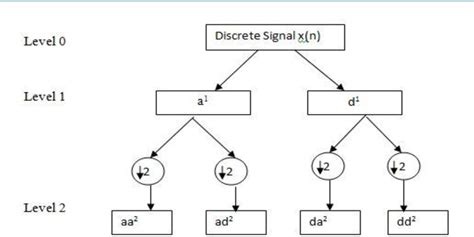 Figure 1 From Transformer Differential Protection Using Wavelet Packet Transform Semantic Scholar