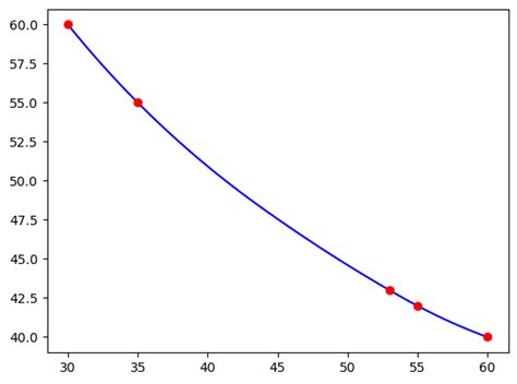 Python Estimate Missing Points In A List Of Points Stack Overflow