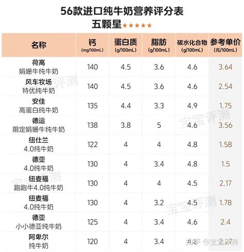 56款进口纯牛奶横评：比国产纯牛奶的营养价值更好吗？ 知乎