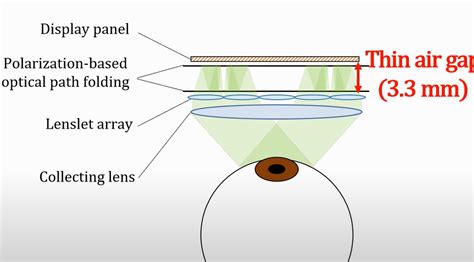 Lenslet Vr Thin Flat And Wide Fov Virtual Reality Display Using Fresnel Lens And Lenslet Array