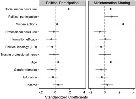 Autoregressive Panel Model Of Social Media Political Participation And Download Scientific