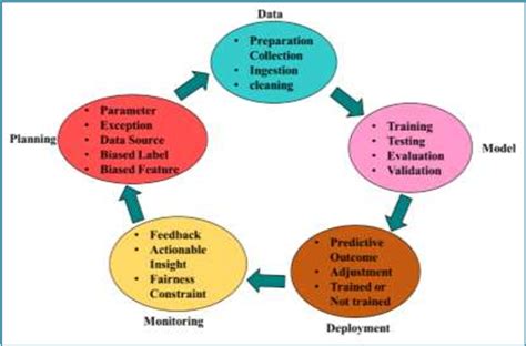 Figure 1 From Addressing Bias In Machine Learning Algorithms Promoting Fairness And Ethical