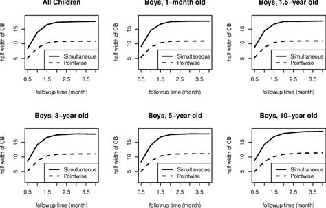 Figure 35 From Development And Application Of Bayesian Semiparametric